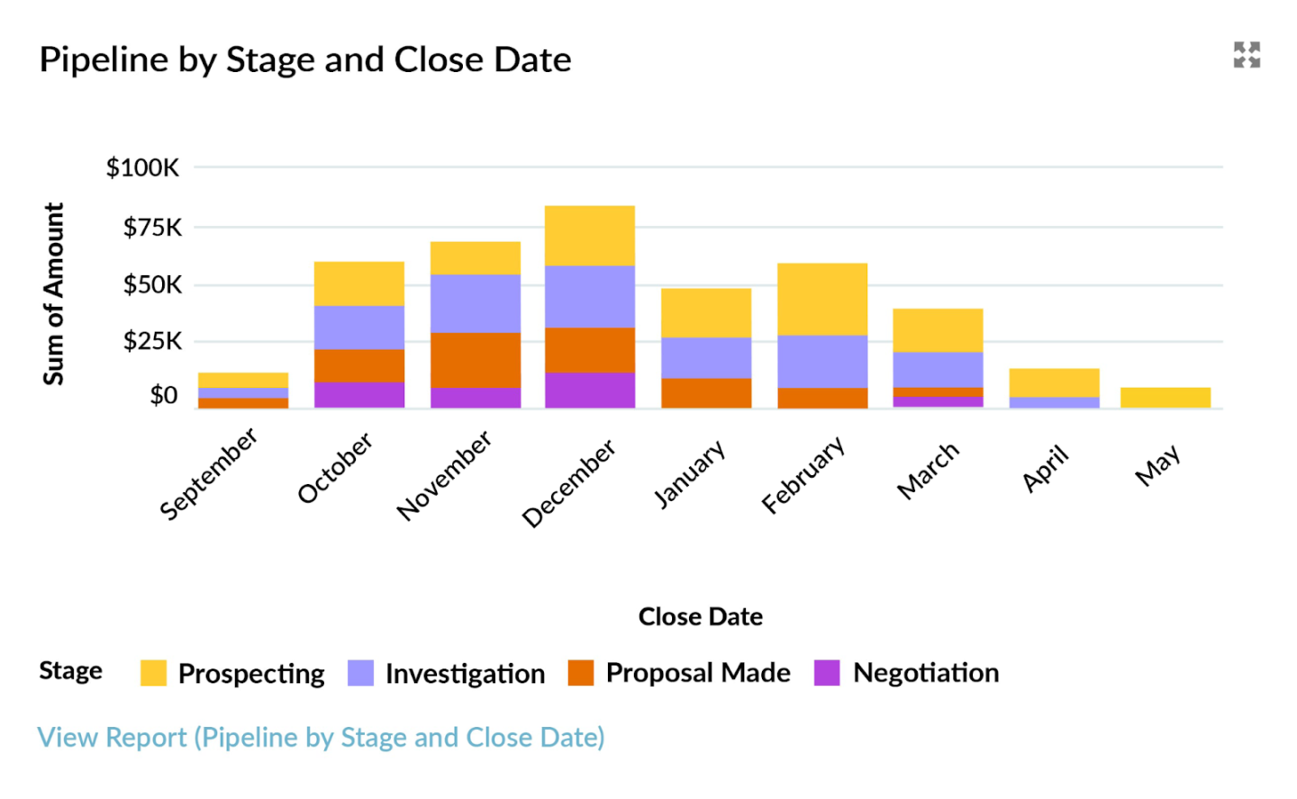 Master Sales Funnel Reporting: Top 3 Report Examples + Pro Tips
