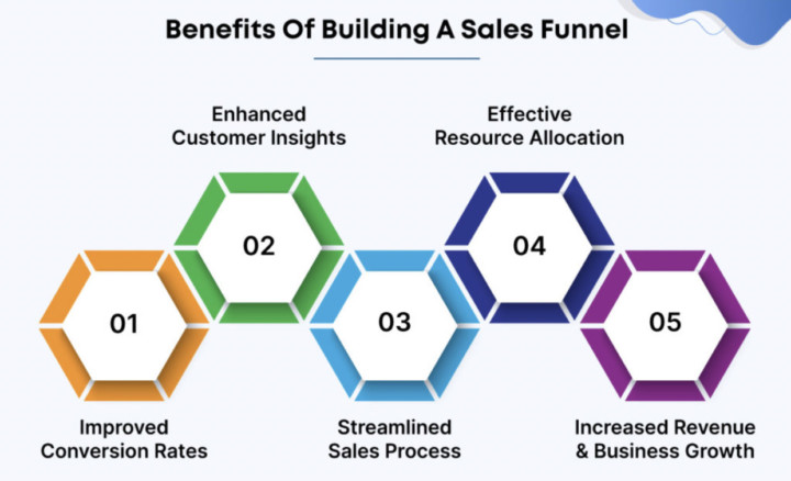 What Is A Sales Funnel? Stages, Tools, Tactics for 2025
