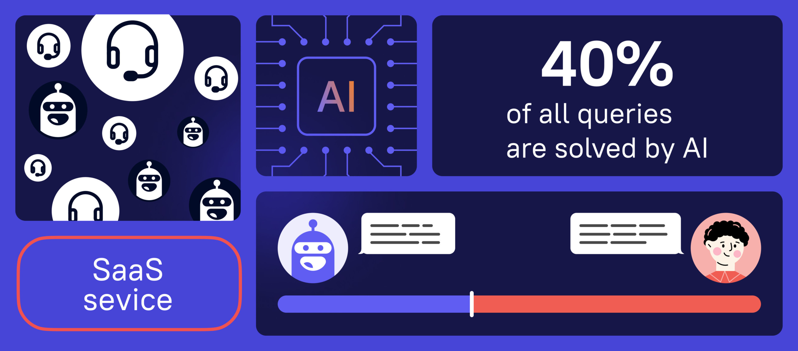 Case study: AI support bot handles 40% of queries without humans ...