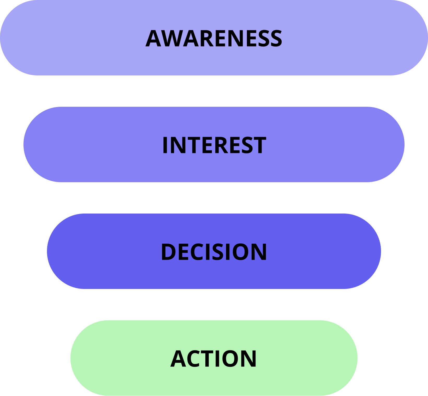 Sales funnel stages: Complete guide for B2B teams (2026) - Dashly blog